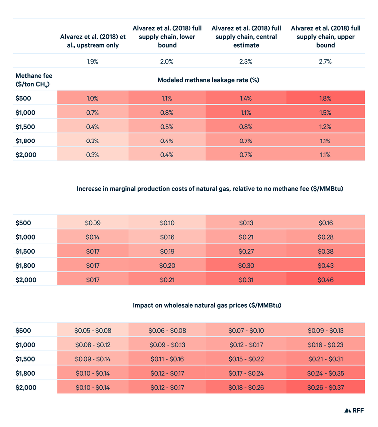 Methane Fees’ Effects on Natural Gas Prices and Methane Leakage