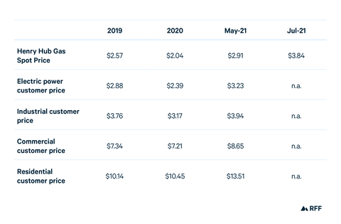 Methane Fees’ Effects on Natural Gas Prices and Methane Leakage