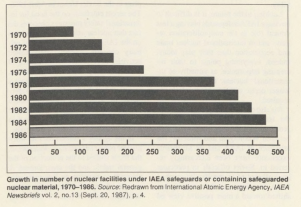 The IAEA at Thirty