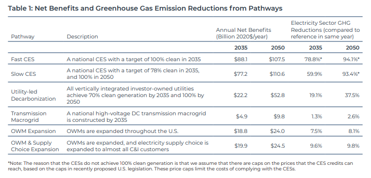 Pathways toward Grid Decarbonization: Impacts and Opportunities for ...