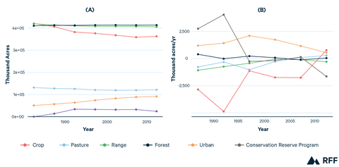Federal Climate Policy 107: Land Use, Forestry, and Agriculture