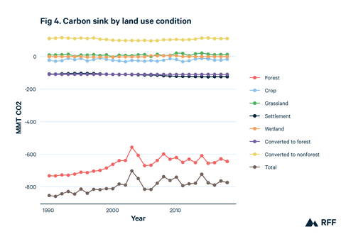 Federal Climate Policy 107: Land Use, Forestry, and Agriculture