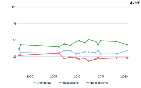 Climate Insights 2020: Partisan Divide