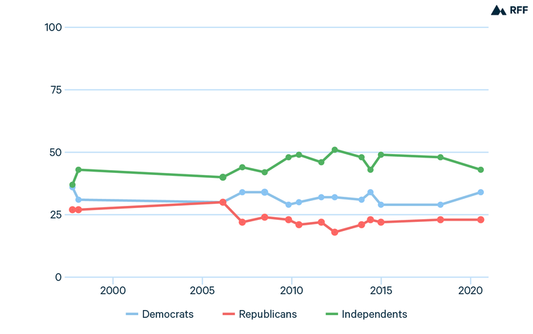 Climate Insights 2020: Partisan Divide