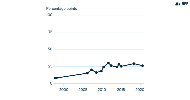 Climate Insights 2020: Partisan Divide