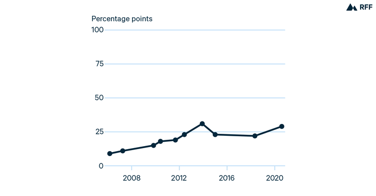 Climate Insights 2020: Partisan Divide
