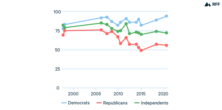 Climate Insights 2020: Partisan Divide