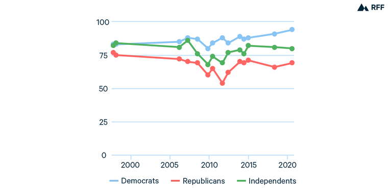 Climate Insights 2020: Partisan Divide