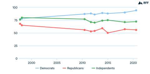 Climate Insights 2020: Partisan Divide