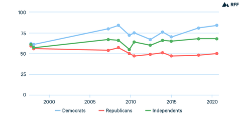 Climate Insights 2020: Partisan Divide