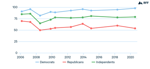 Climate Insights 2020: Partisan Divide