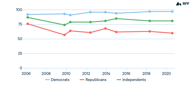 Climate Insights 2020: Partisan Divide