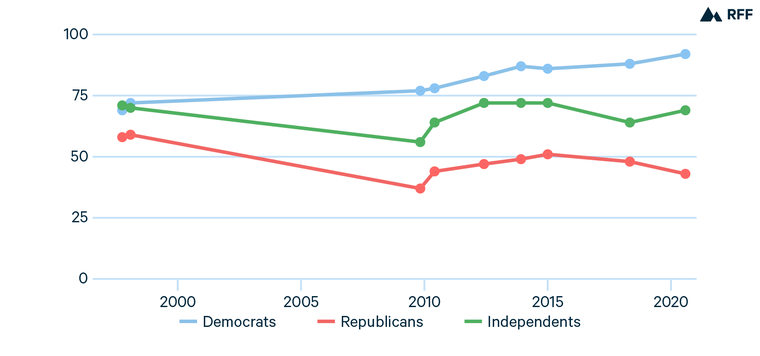 Climate Insights 2020: Partisan Divide