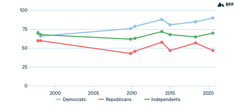 Climate Insights 2020: Partisan Divide