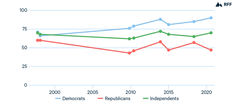 Climate Insights 2020: Partisan Divide