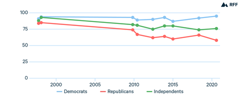 Climate Insights 2020: Partisan Divide