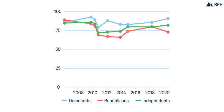 Climate Insights 2020: Partisan Divide