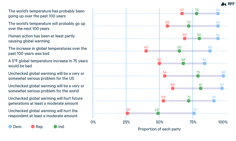 Climate Insights 2020: Partisan Divide