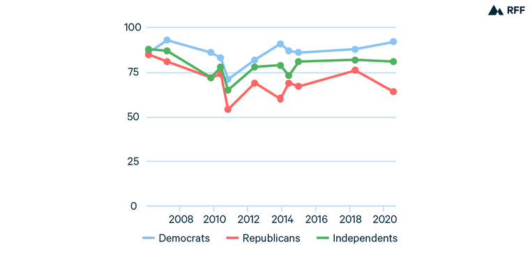 Climate Insights 2020: Partisan Divide