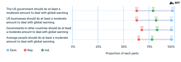 Climate Insights 2020: Partisan Divide