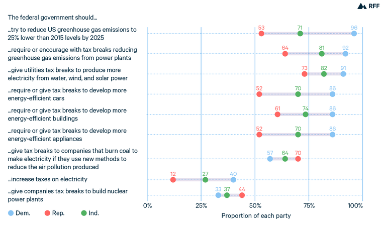 Climate Insights 2020: Partisan Divide