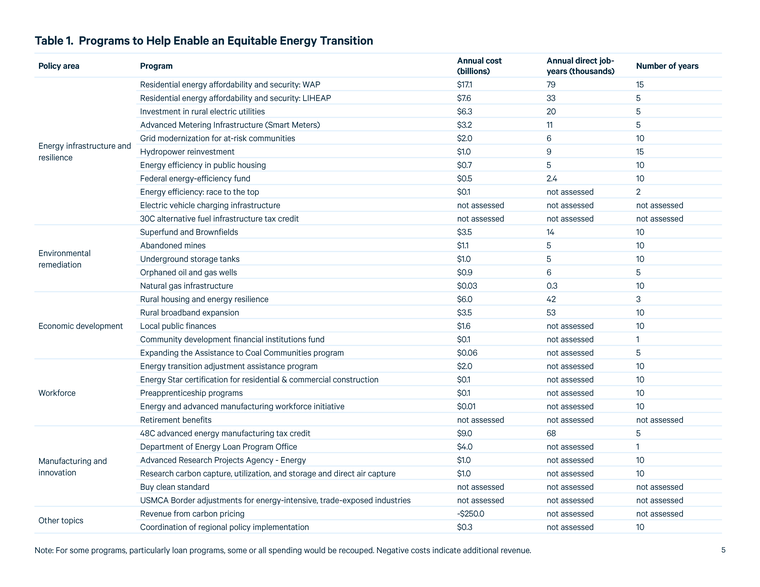 Policy Options to Enable an Equitable Energy Transition