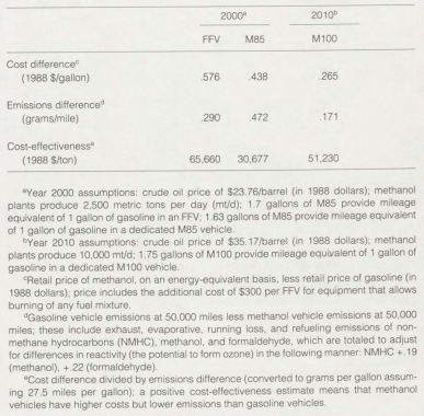 Cost-Effectiveness of Methanol Vehicles