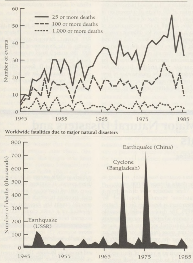 Recent Trends in Major Natural Disasters and Industrial Accidents