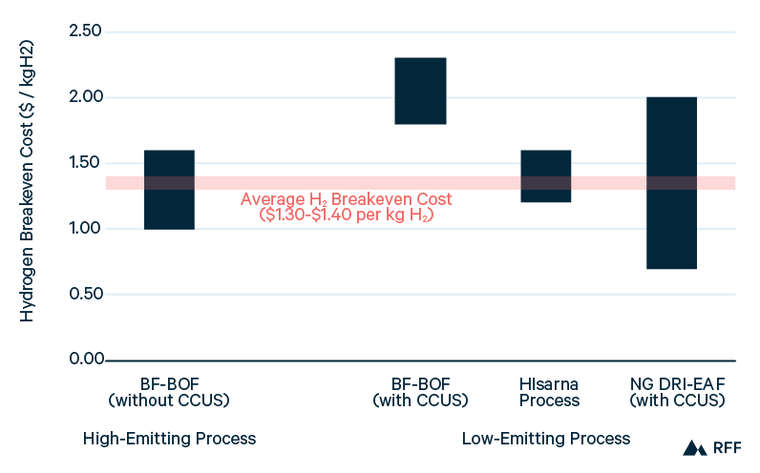 Decarbonized Hydrogen in the US Power and Industrial Sectors ...