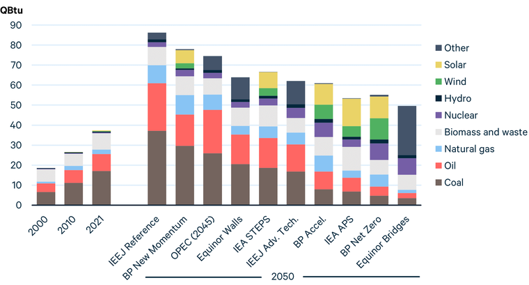 Global Energy Outlook 2023: Sowing the Seeds of an Energy Transition