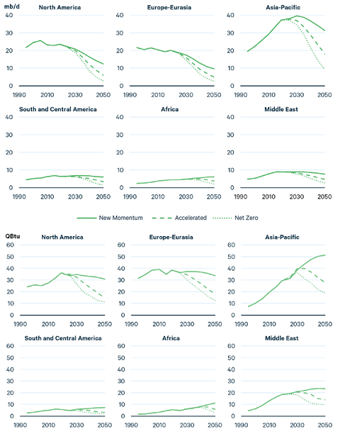 Global Energy Outlook 2023: Sowing the Seeds of an Energy Transition