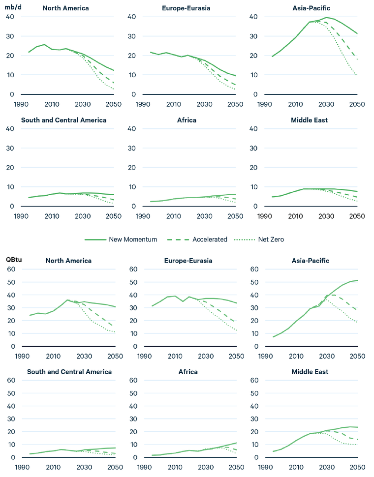 Global Energy Outlook 2023: Sowing the Seeds of an Energy Transition