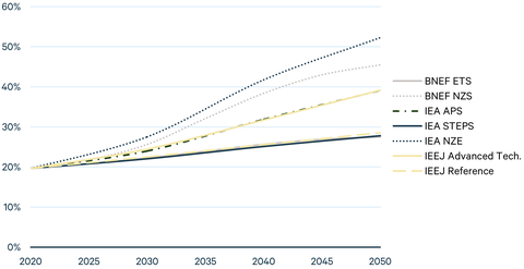 Global Energy Outlook 2023: Sowing the Seeds of an Energy Transition