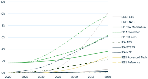 Global Energy Outlook 2023: Sowing the Seeds of an Energy Transition