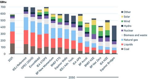 Global Energy Outlook 2023: Sowing the Seeds of an Energy Transition