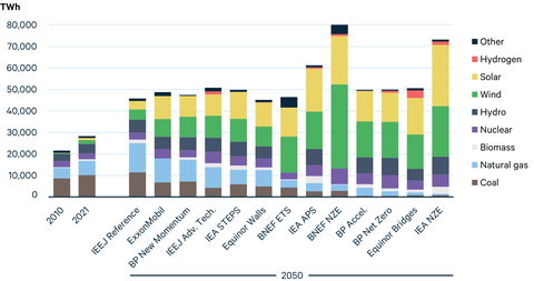 Global Energy Outlook 2023: Sowing the Seeds of an Energy Transition