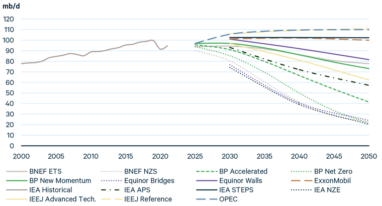 Global Energy Outlook 2023: Sowing the Seeds of an Energy Transition