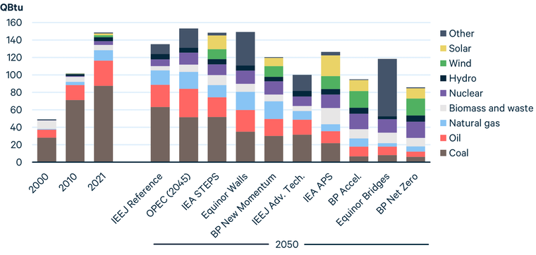 Global Energy Outlook 2023: Sowing the Seeds of an Energy Transition