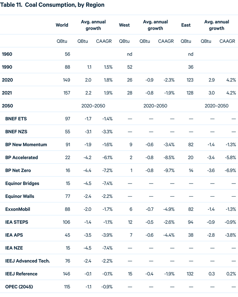 Global Energy Outlook 2023: Sowing the Seeds of an Energy Transition