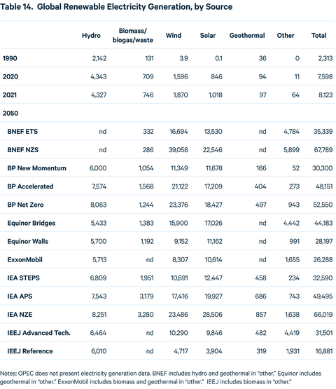 Global Energy Outlook 2023: Sowing the Seeds of an Energy Transition
