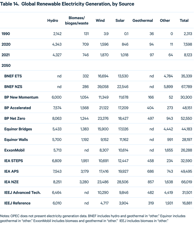 Global Energy Outlook 2023: Sowing the Seeds of an Energy Transition