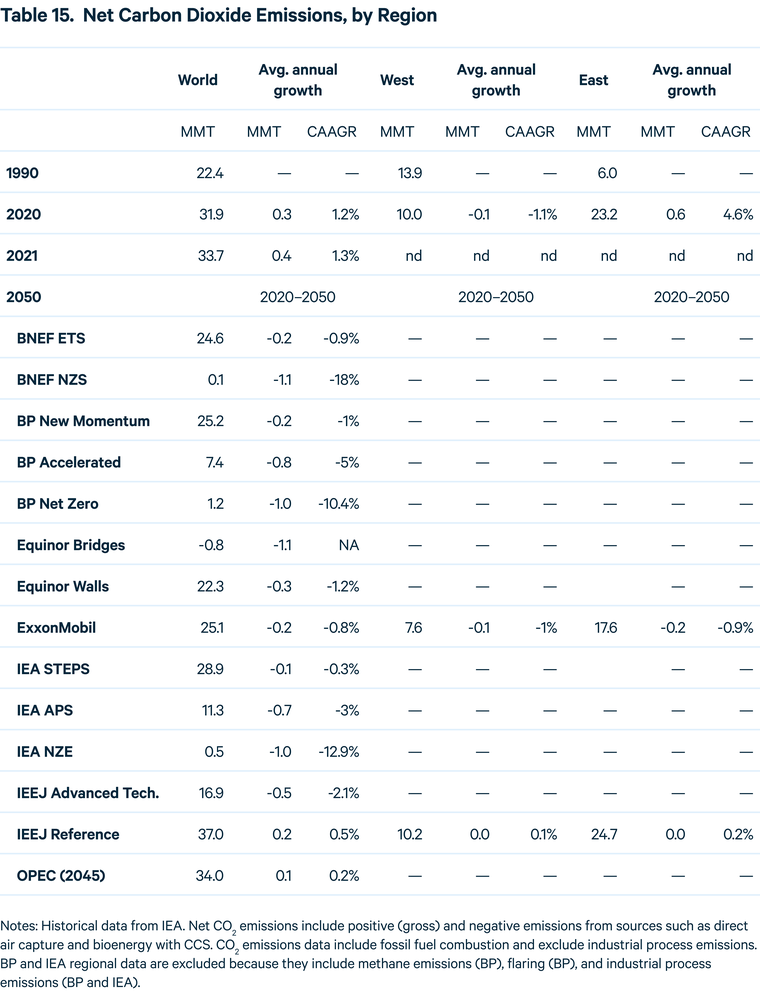Global Energy Outlook 2023: Sowing the Seeds of an Energy Transition