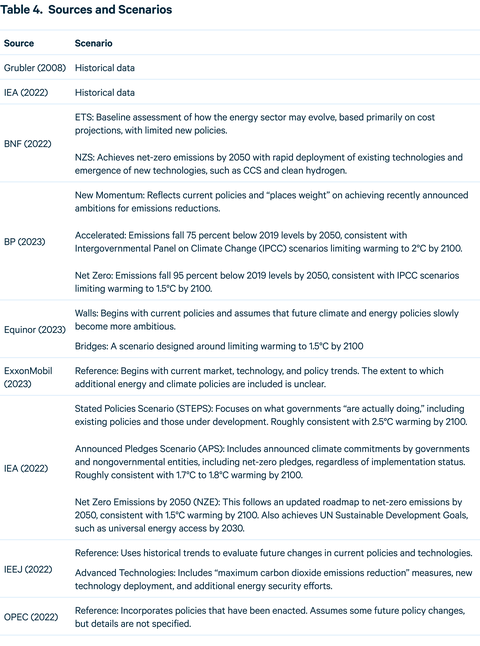 Global Energy Outlook 2023: Sowing the Seeds of an Energy Transition