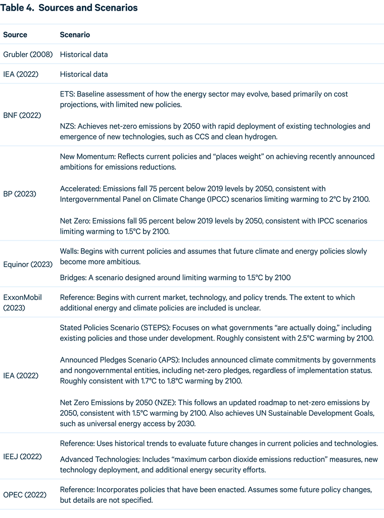 Global Energy Outlook 2023: Sowing the Seeds of an Energy Transition
