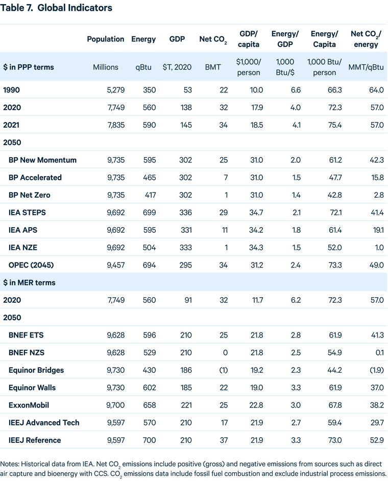 Global Energy Outlook 2023: Sowing the Seeds of an Energy Transition