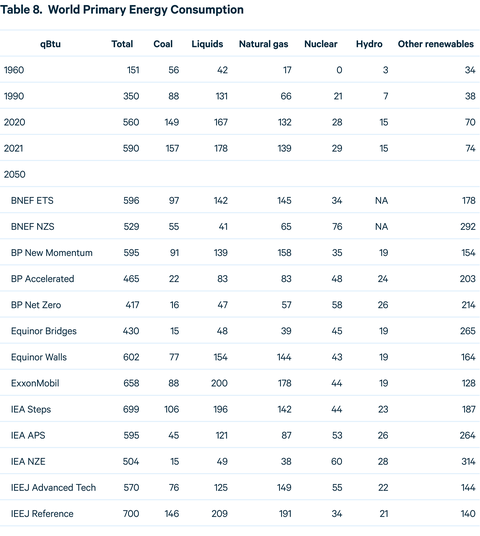 Global Energy Outlook 2023: Sowing the Seeds of an Energy Transition