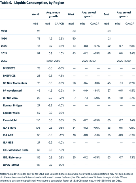 Global Energy Outlook 2023: Sowing the Seeds of an Energy Transition