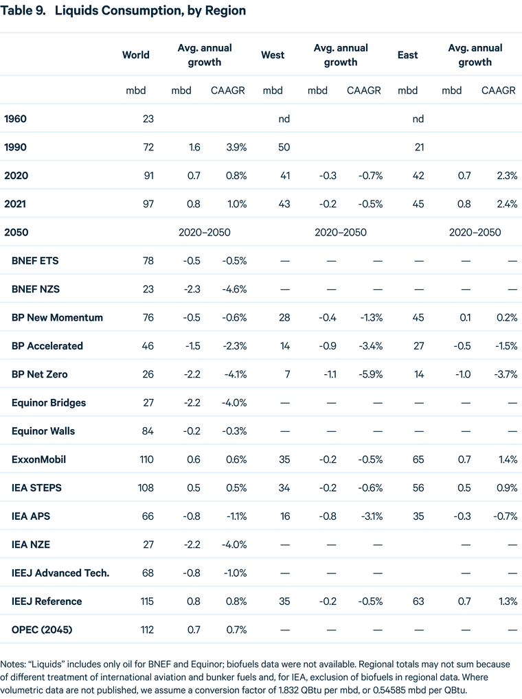 Global Energy Outlook 2023: Sowing the Seeds of an Energy Transition