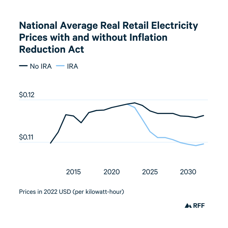 On the Issues: Inflation Reduction Act Becomes Law
