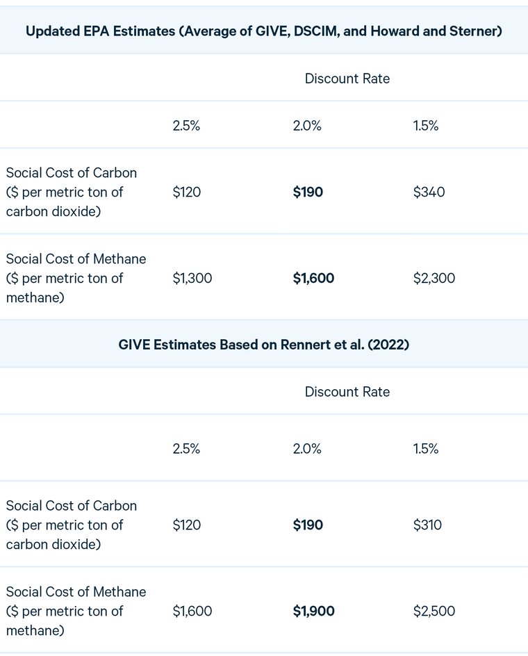 The US Environmental Protection Agency Introduces a New Social Cost of ...